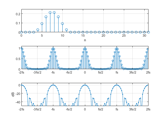Demonstrating the Periodic Spectrum of a Sampled Signal Using the DFT - Neil Robertson